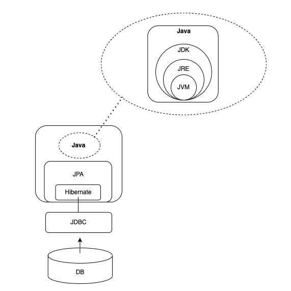 Java와 Jpa | Jia's Blog